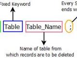 Sql Truncate Command Syntax